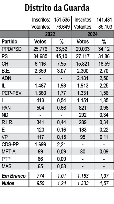 Conheça os resultados Legislativas Distrito da Guarda - Rádio Altitude